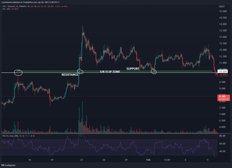S/R FLIP (Support/Resistance Flip) Nedir ? - Ninja News