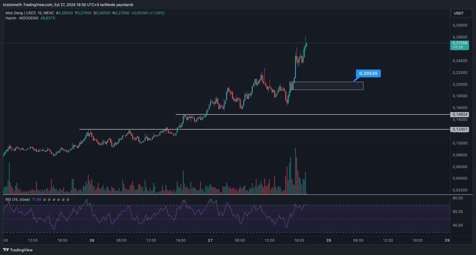 MOODENG Nedir? Nasıl Alınır? MOODENG Analizi, Geleceği ve Satın Almadan ...