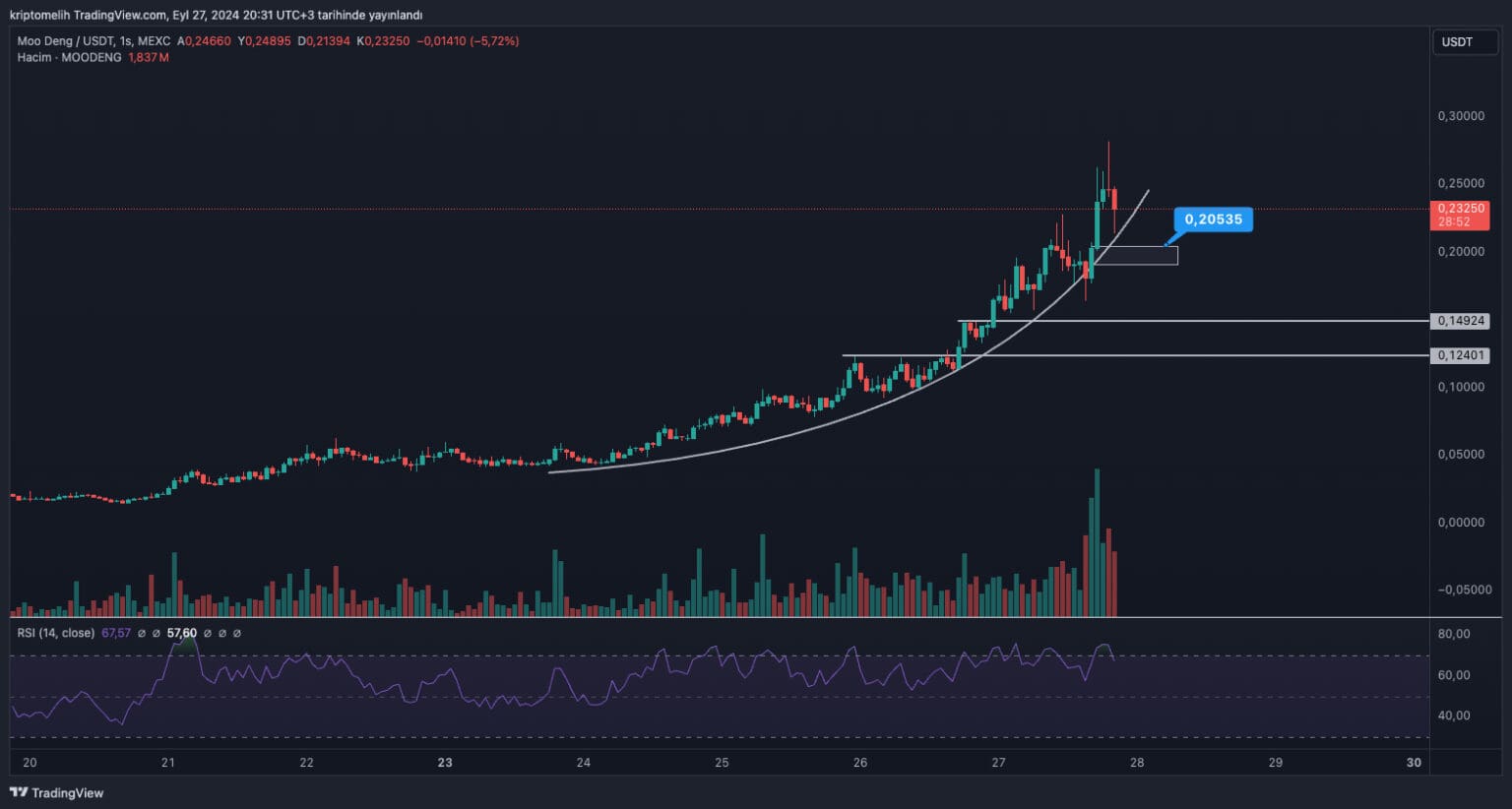 MOODENG Nedir? Nasıl Alınır? MOODENG Analizi, Geleceği ve Satın Almadan ...