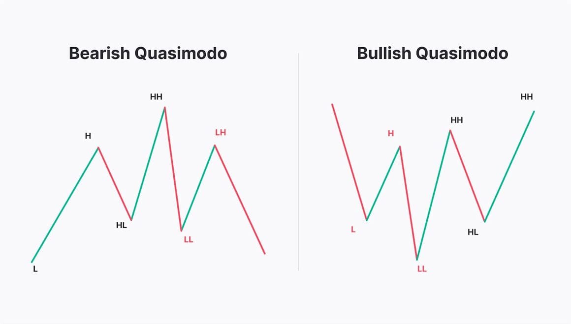 Quasimodo Pattern Nedir? Teknik Analizde Trend Dönüşlerini Yakalama ...