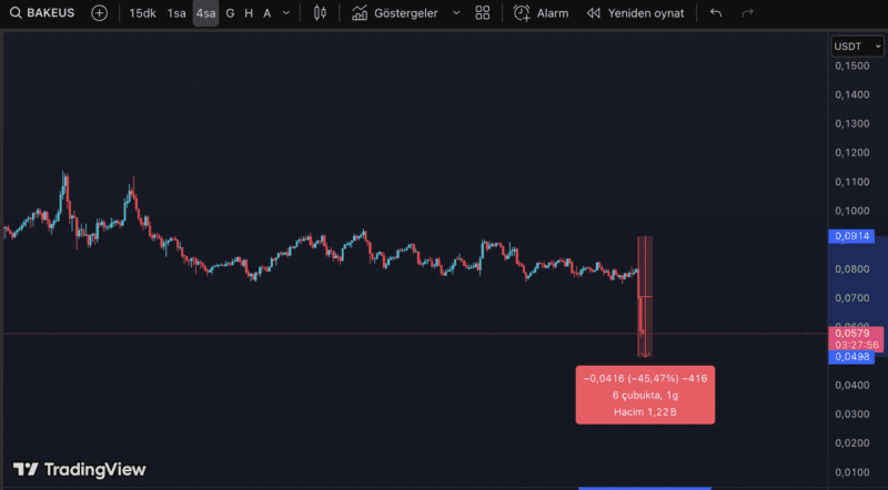 Binance'den Üç Altcoin için Delist Kararı: Yüzde 30'u Aşan Düşüş ...
